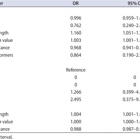univariate and multivariate logistic regression models for predictive