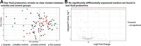 Tear Fluid Proteomics Reveals No Clear Cluster Or Significantly Download Scientific Diagram