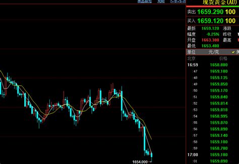 易维哲：黄金走势持续偏弱，原油也快撑不住了中金在线财经号