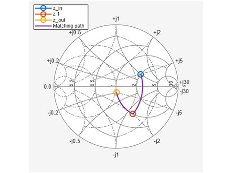 Smithplot Plot Impedance Transformation For Selected Matching Network On Smith Chart Matlab