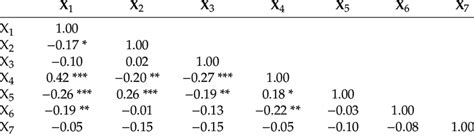 Correlation Matrix Of The Seven Variables 1 Download Scientific Diagram