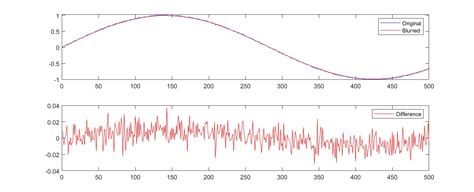 robust extrapolation for high pass filtering