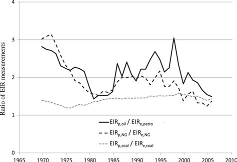 The Ratios Of Eir P Eir E Were Considerably Lower During The Recession