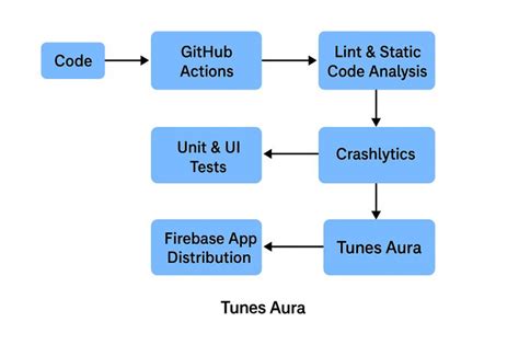 🔥 Mastering Cicd In Android 🚀 Pinankh Patel