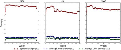 Weakly Entropy In Sg Jk And Nyc Datasets Download Scientific Diagram