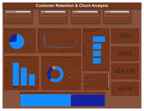 Powerbi Dataanalytics Businessintelligence Customerchurn Pawan Parmar