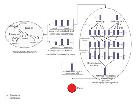 Mobile Robot Path Planning Using Polyclonal‐based Artificial Immune