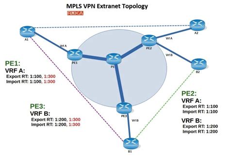 Mpls Vpn Extranet Topology