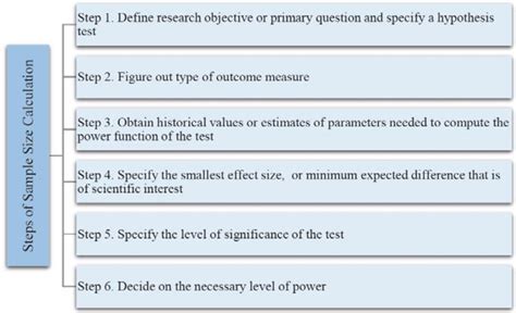 Sample Size Calculation Steps Download Scientific Diagram