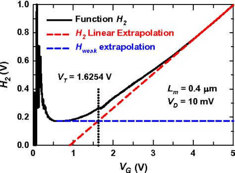 [pdf] Revisiting Mosfet Threshold Voltage Extraction Methods Semantic Scholar