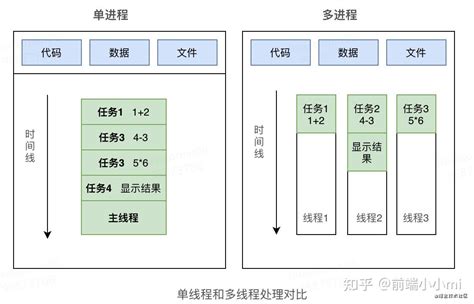 全面掌握「进程与线程、并发并行与串行、同步与异步、阻塞与非阻塞」的区别 知乎