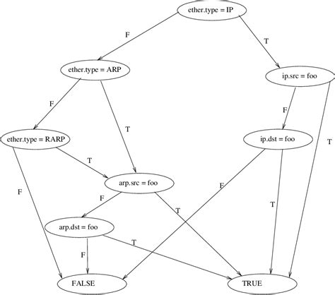 figure 1 1 from fast pattern matching techniques for packet filtering
