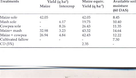 Effect Of Intercropping On Grain Yield And Maize Equivalent Yield