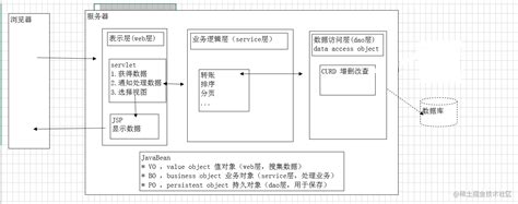 Java Ee Ssm Framework Integration Development A Three Tier