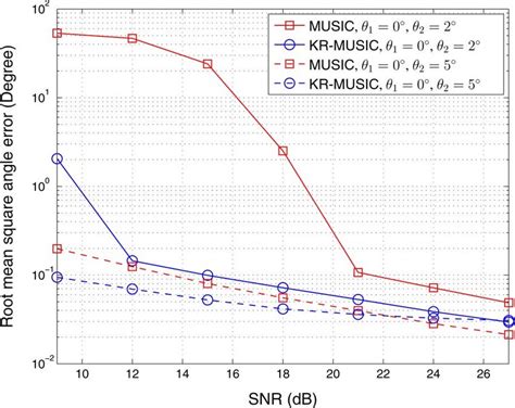 Rms Angle Error Performance For Two Closely Spaced Sources Download Scientific Diagram