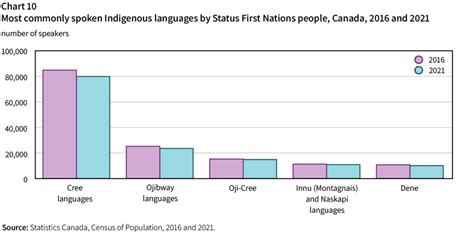 Status First Nations People In Canada A Snapshot From The 2021 Census