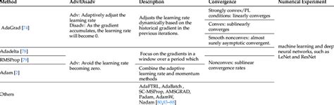 Summary Of The Adaptive Learning Rate Methods Download Scientific Diagram