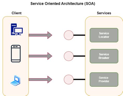 Evolution Of Software Architecture