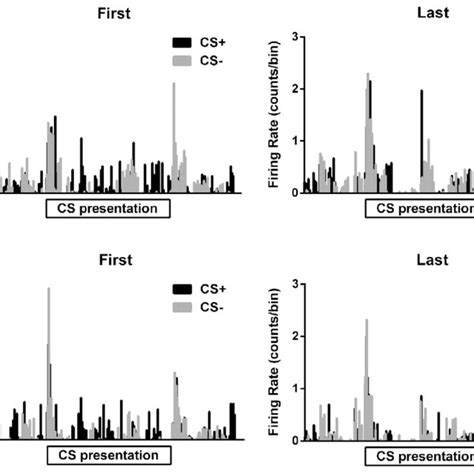 Mean Firing Rate Histograms 100 Ms Bins Bin Sems Not Shown Showing