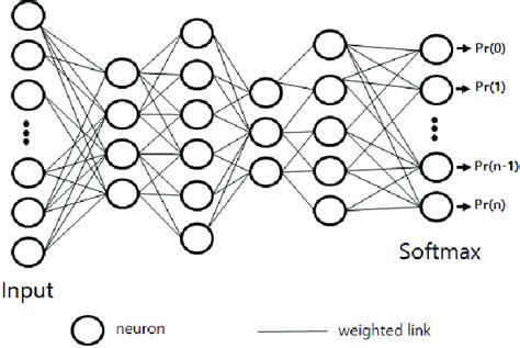Overview Of The Softmax Layer In The Dnn Architecture Download Scientific Diagram