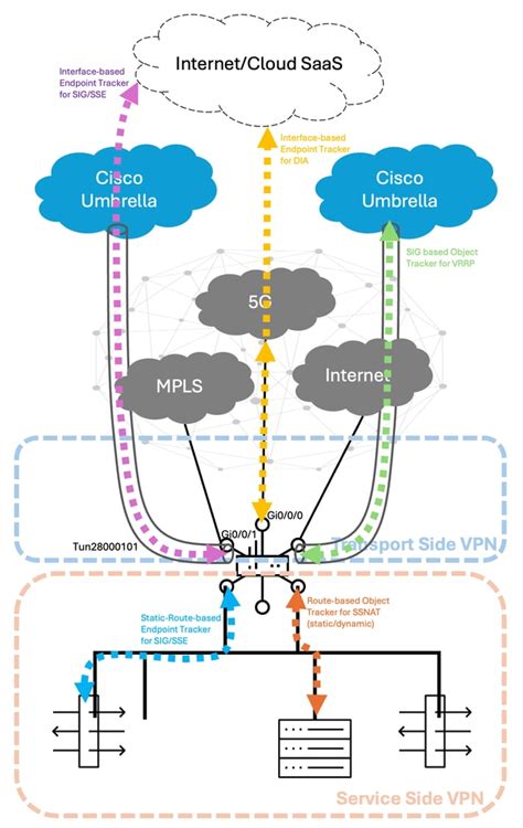 Understand Catalyst Sd Wan Tracker Usability And Use Cases Cisco