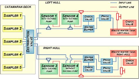 Figure 1 From An Autonomous Water Monitoring And Sampling System For Small Sized Asvs Semantic