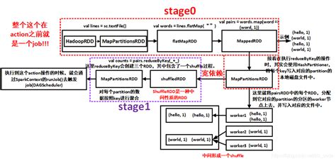 spark — stage划分算法原理分析，加上图形展示，详细的说明了stage的划分 dga中stage包含几个rdd csdn博客