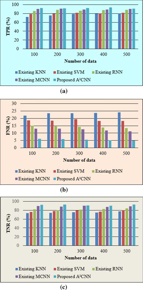 Comparative Analysis Of The Proposed A²cnn With The Existing Download Scientific Diagram