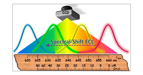 A Spectral Shift Based Electrochemiluminescence Sensor For Hydrogen