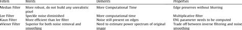 Comparison Of Diverse Filtering Techniques 34 Download Scientific