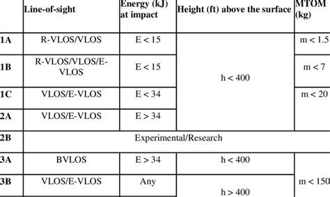 Different Rpas Classifications Class Rpas Classification Download Table