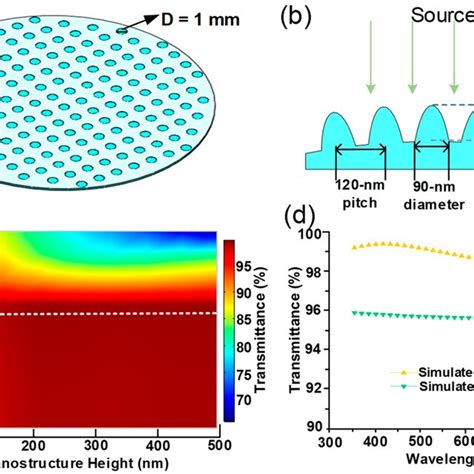 Simulation Model A Wafer Level Microlens Array B Parabola Shaped Download Scientific