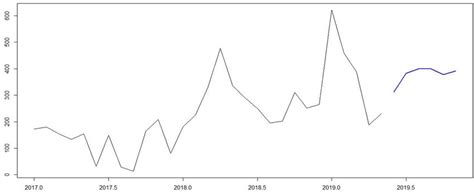 Nnar Model Prediction Plot Download Scientific Diagram