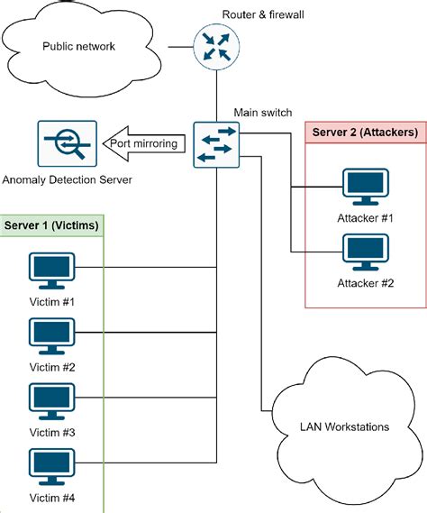 Figure 1 From Anomaly Detection Module For Network Traffic Monitoring In Public Institutions