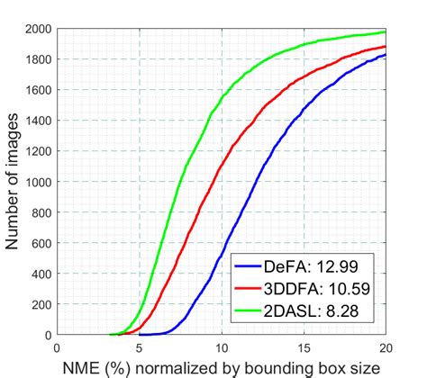 Error Distribution Curves Edc Of Face Alignment Results On