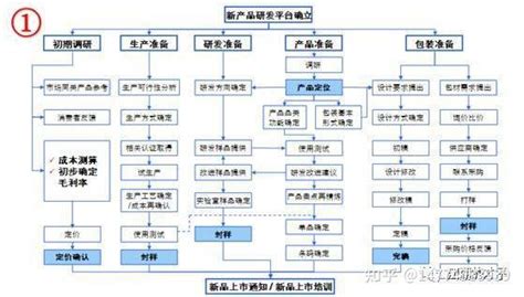 研发流程优化之it方案设计与开发 知乎
