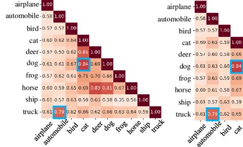 Visualization For The Cosine Similarities Between The Means A Or Download Scientific Diagram