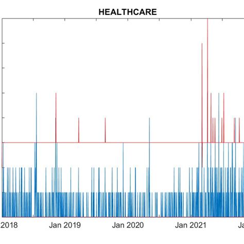 Real Blue And Predicted 95 Confidence Interval Red Cyber Attack
