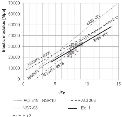 Static Modulus Of Elasticity Expressions Download Scientific Diagram