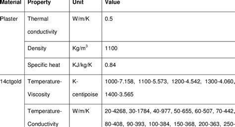 Material Properties Used In The Simulation Download Table
