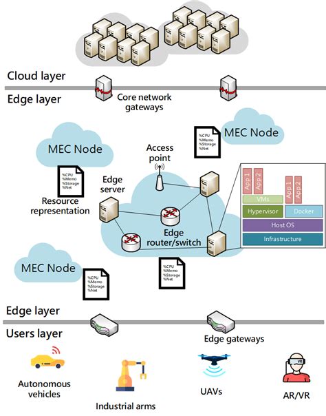 An Illustration Of The Considered Mec Enabled Sfc Architecture