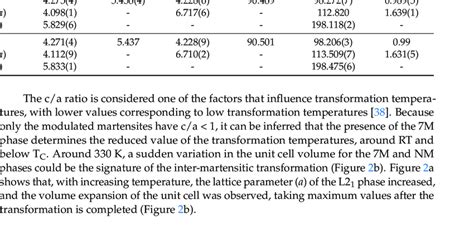 The Lattice Parameters At Room Temperature Download Scientific Diagram
