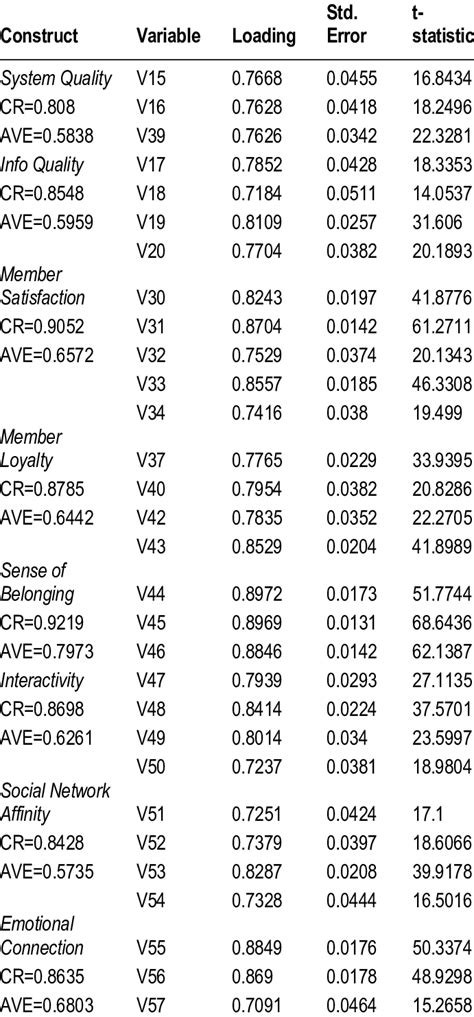 Measurement Model Statistics Download Table