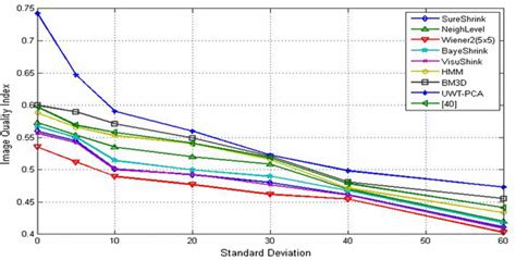 Iqi Of Different Filter Types With Varying Noise Levels Download