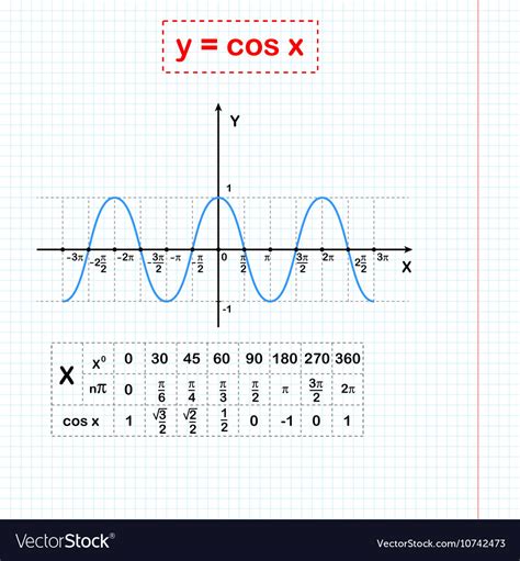Cos Function On Sheet Of Paper Royalty Free Vector Image