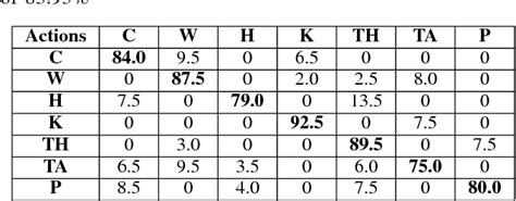 Table 1 From A Spatiotemporal Motion Variation Features Extraction Approach For Human Tracking