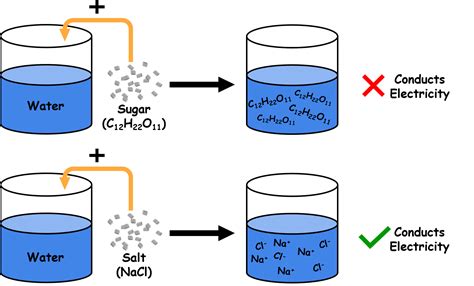 Electrolyte Examples Chemistry