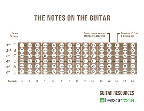 Guitar Resources Lessonface