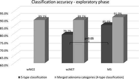Accuracy For All Data With High Confidence Exploratory Phase Download Scientific Diagram