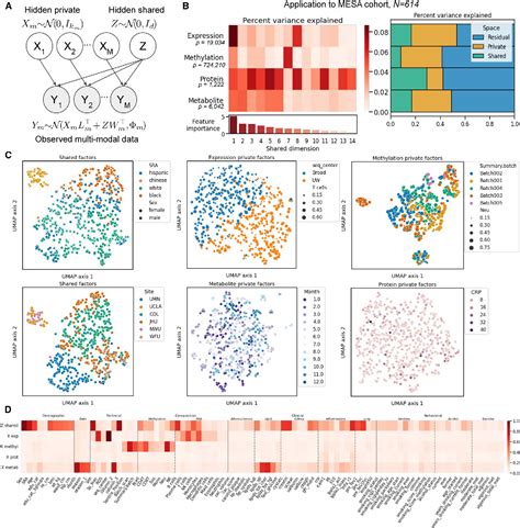 Figure 1 From Multiset Correlation And Factor Analysis Enables Exploration Of Multi Omics Data